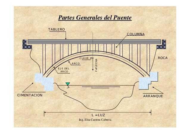 ESTRUCTURA DE PUENTES EN FORMA DE ARCO