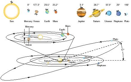 Zoroastrian (Persian) Astrology & Cosmology: Occupants