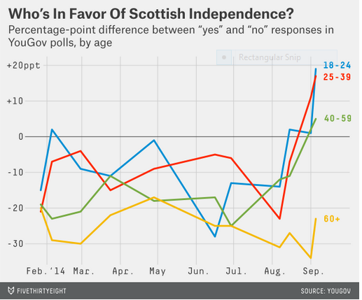 Weeks Population: The Demographics of Scottish Independence--Scots Vote No