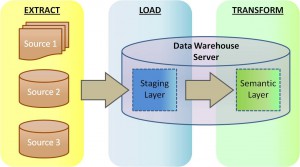 DATA MART, DATA WAREHOUSE, ETL, ELT, DAN OLAP ~ Evan Susanto