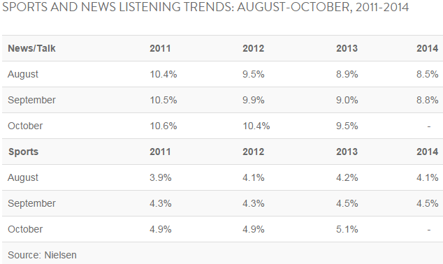 Media Confidential: Nielsen: News/Talk, Sports Rebound In September