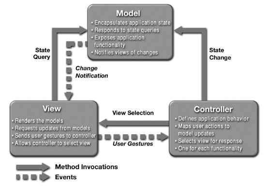 Aspiring Architect: View Controling in MVC.