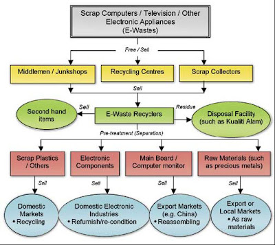 Green Computing: E-Waste