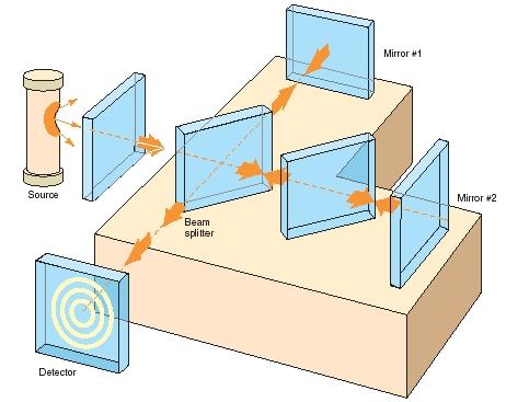 The Mechanical Universe, Physics: Lesson 41 The Michelson-Morley Experiment