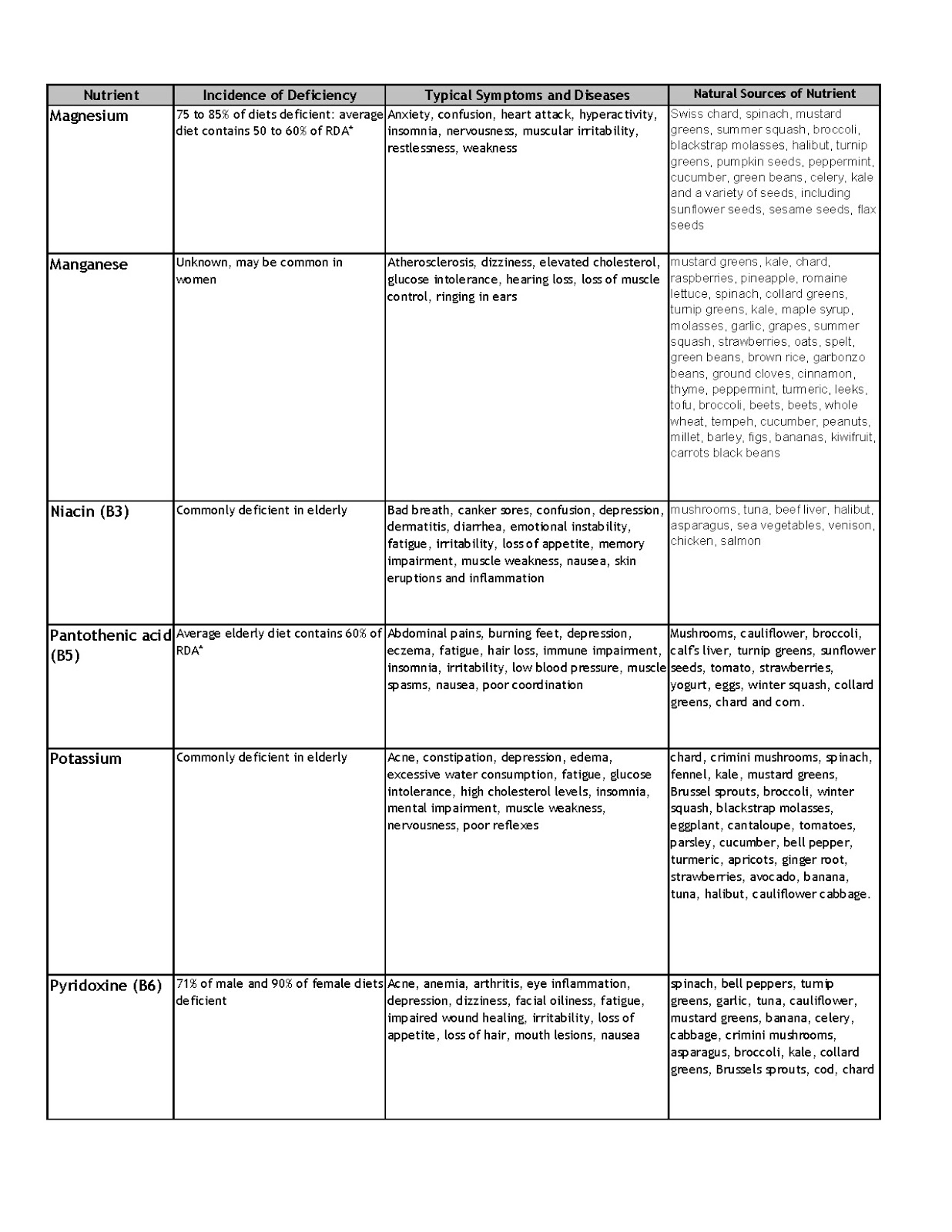 Journey to a Healthier Me: Common Nutrient Deficiencies
