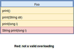 Overloading in java | Make & Know Java