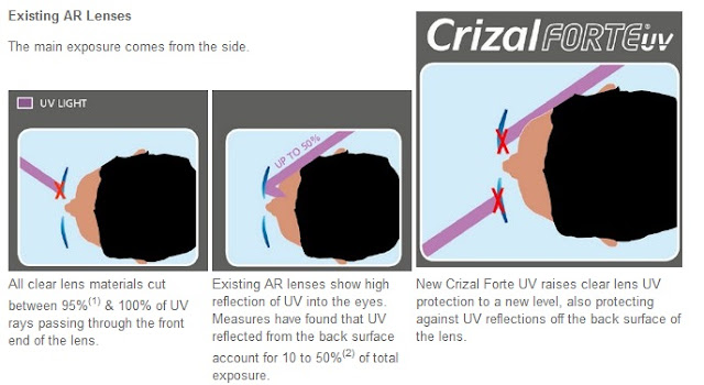 Isaactan.net: Essilor Crizal Forte UV Lens With Eye-Sun Protection Factor