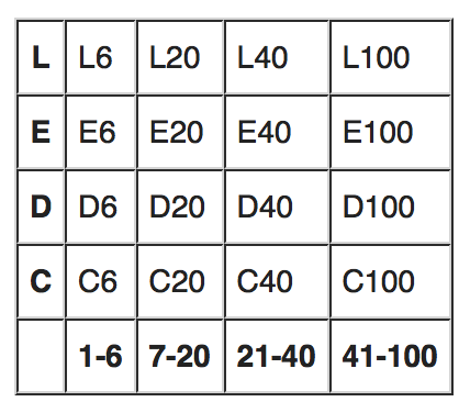 Which Agile Process Should You Choose?