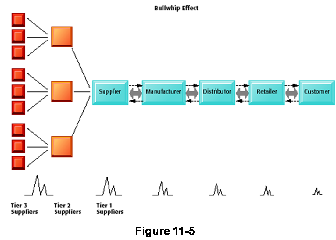INDUSTRIAL OF ENGINEERING: BULLWHIP EFFECT