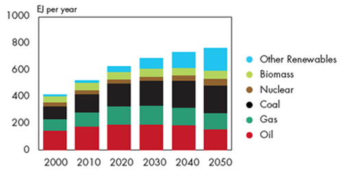 Bit Tooth Energy: The Shell future - a look at their new projections