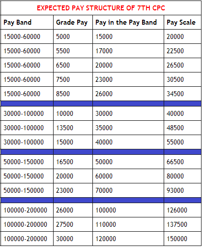 Expected 7th Pay Structure and Projected Calculator w.e.f. 01.01.2016 ...