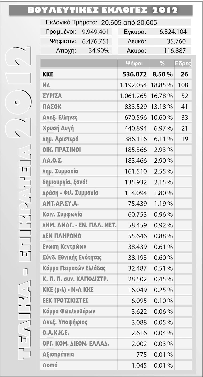 ΝΕΑ ΕΠΟΧΗ: ΕΚΛΟΓΕΣ 2012 - ΔΗΛΩΣΕΙΣ ΠΟΛΙΤΙΚΩΝ ΑΡΧΗΓΩΝ - ΠΡΩΤΕΣ ...