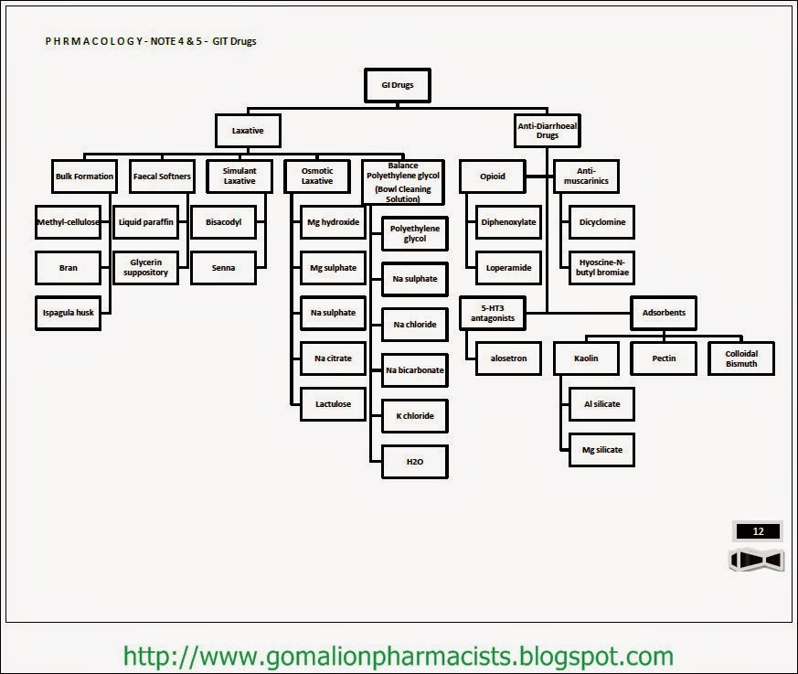 Gomalion Pharmacists گوملین فارماسسٹ: Classification of ...