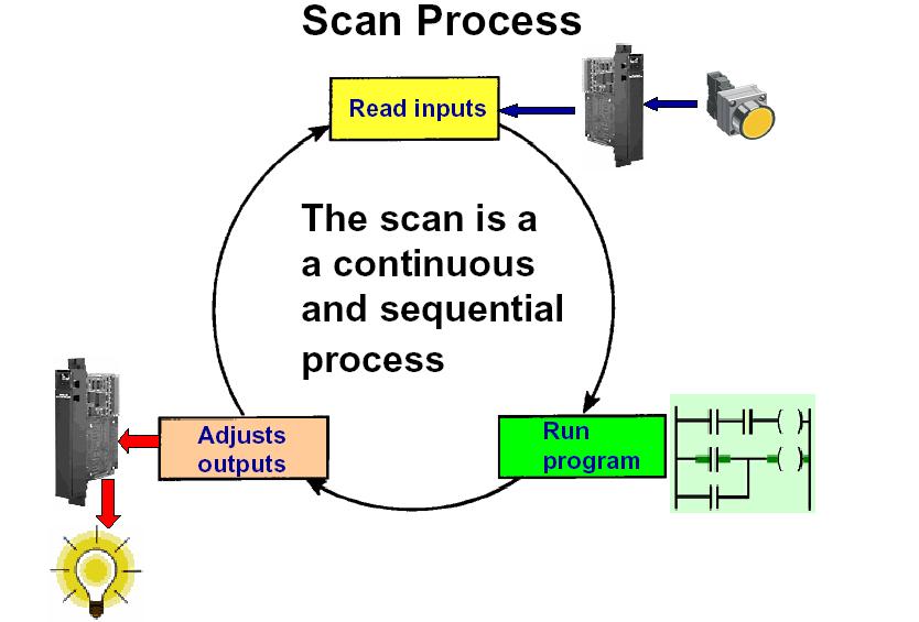 PLC SOLUTIONS: PLC QUESTIONS