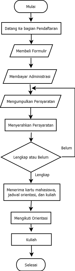 Tugas flowchart