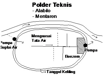 anggun's world: BELAJAR DARI SISTEM POLDER NEGERA BELANDA