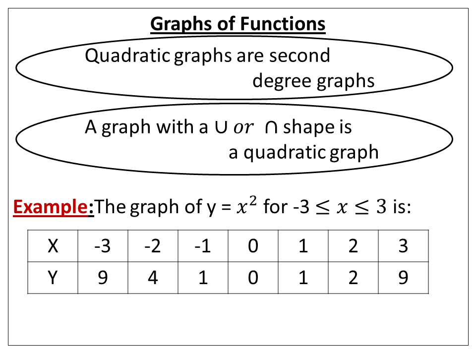 Math 10: CHAPTER 2: GRAPHS OF FUNCTIONS