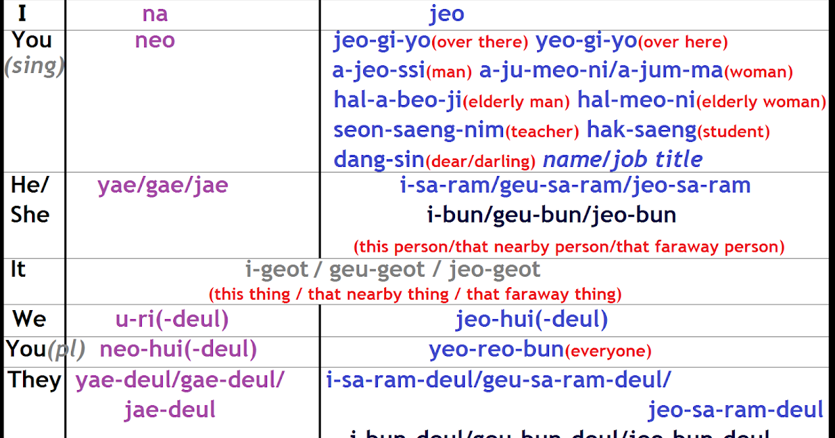 Study Korean Together: Chart of Korean Pronouns (Romanization)