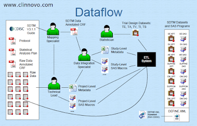 Clinnovo News: SDTM Standards while Data Flow in SAS