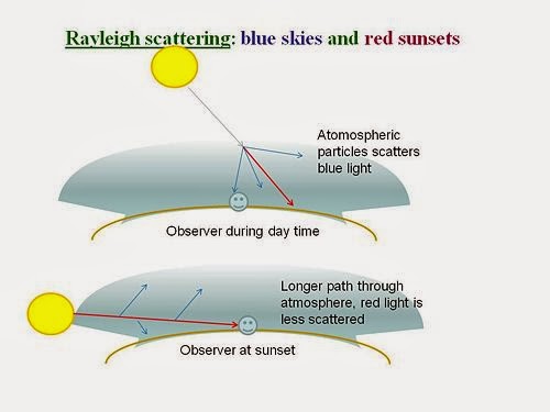Wonder How?- A Dimension to Physics: COLOUR OF THE SUNRISE AND SUNSET