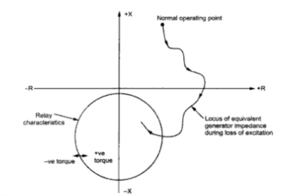 Protection against Loss of Excitation