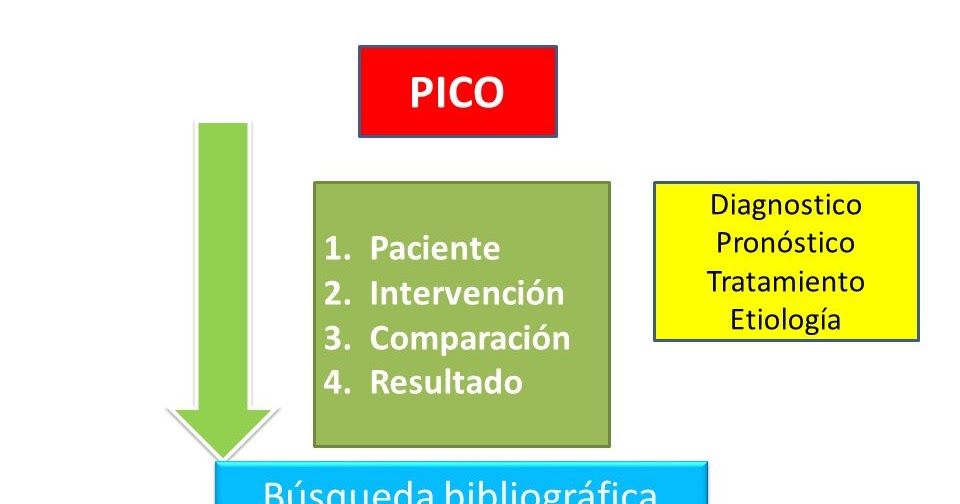 PhysioCulture : FORMULACION DE PREGUNTAS CLINICAS - MODELO PICO
