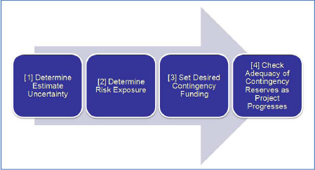 A Blog for Assignments: PROJECT MANAGEMENT LIFE CYCLE - Contingency