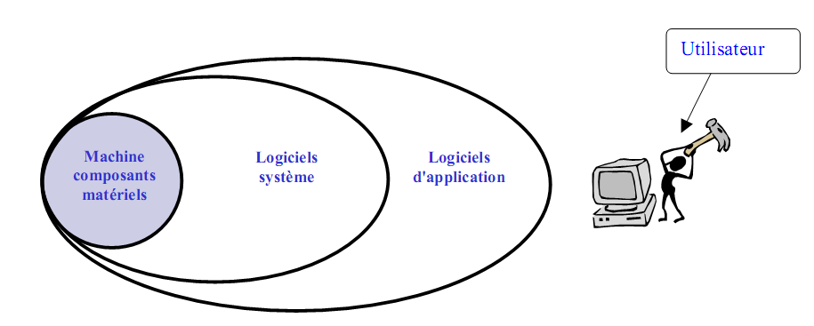 Cours Système d'exploitation : Les Logiciels exercice pratique sur les ...