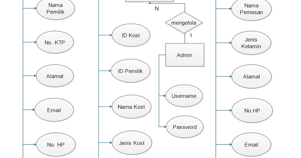 SISTEM INFORMASI ANAKOST: ERD Anakost