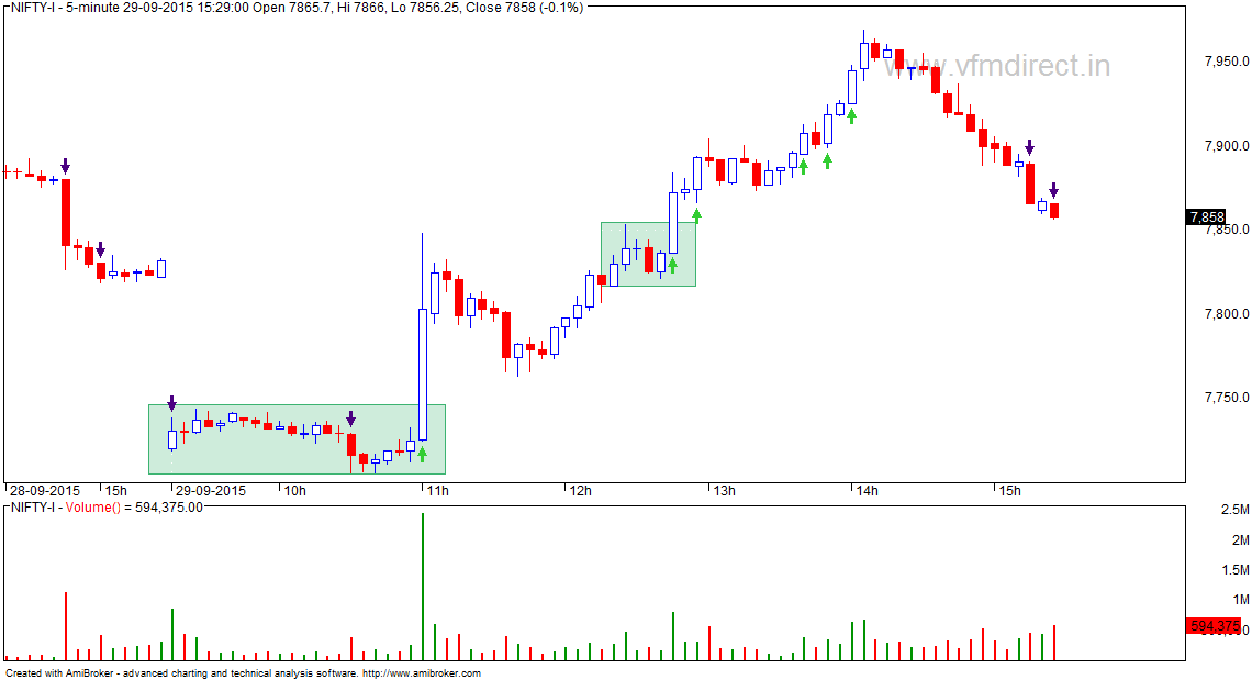 VFMDirect.in: NIFTY futures intraday charts