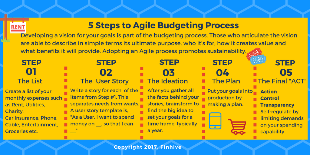 5 Steps to Agile Budgeting Process