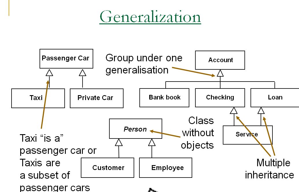 Sharing Illustration Of Generalization In Ooad