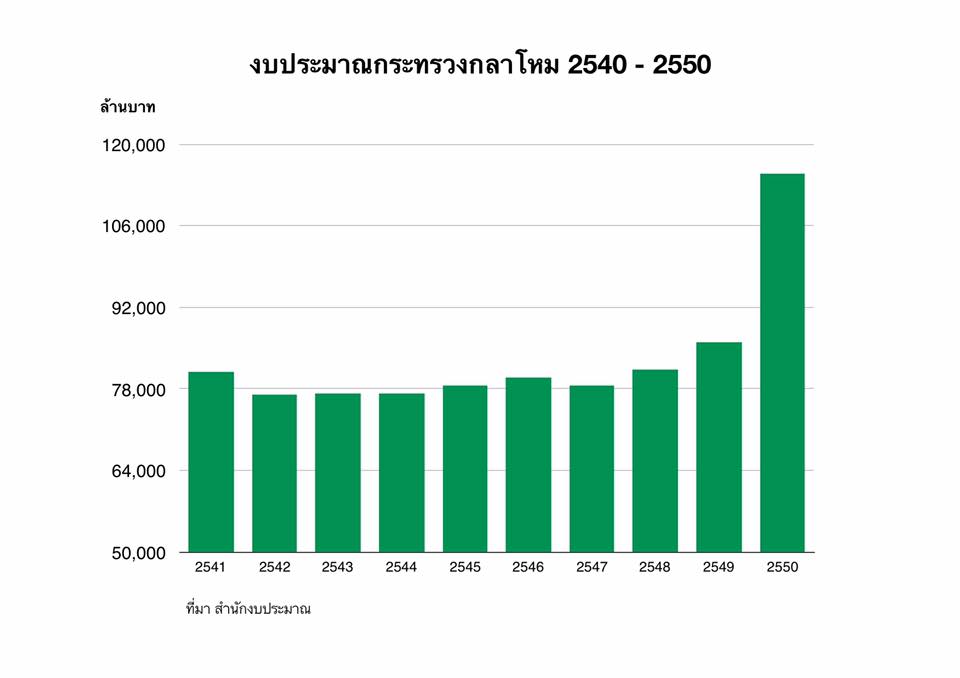 Thai E-News : เปิดระบอบทักษิณ : สถิติและตัวเลขที่น่าสนใจ ช่วงปี 2540 ...