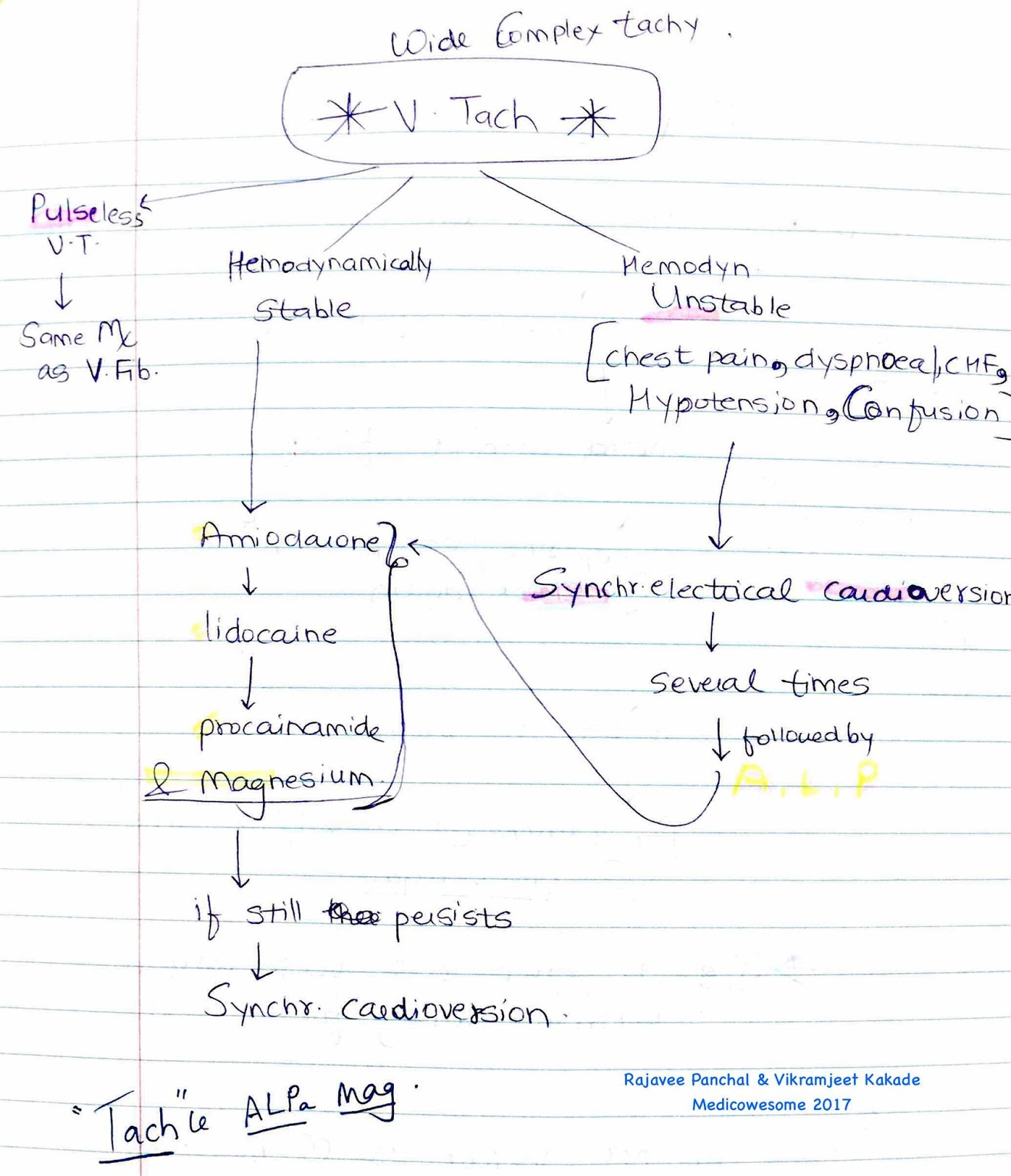 Medicowesome: Step 2 CK: The algorithm to Management of Ventricular ...