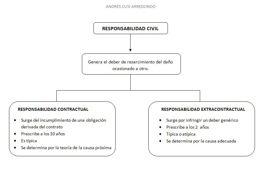 Andrés Eduardo Cusi Arredondo: LA RESPONSABILIDAD CIVIL - ANDRÉS CUSI ...