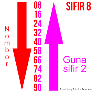 Menghafal sifir dengan mudah... SEMUDAH ABC.. ~ Coach Neez-LahaZone Edu ...