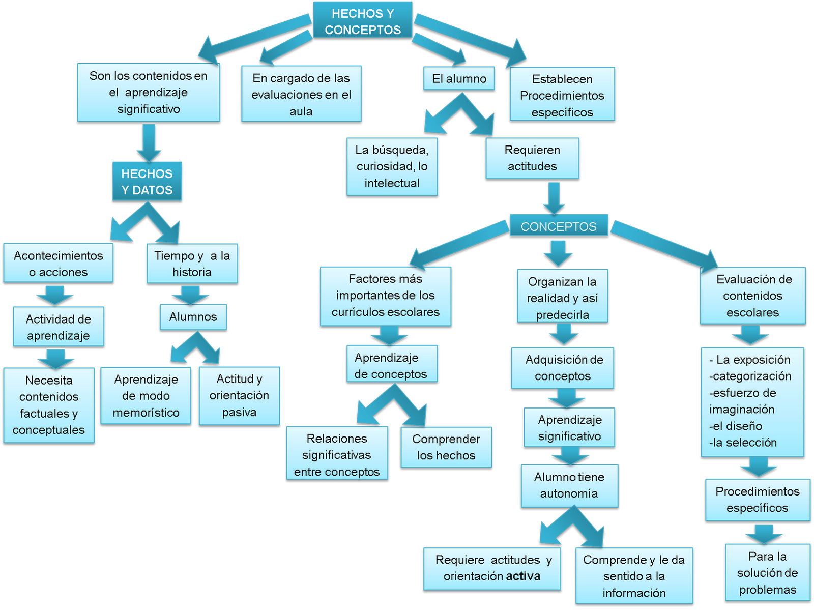 ideas de colores: EL APRENDIZAJE Y LA ENSEÑANZA DE HECHOS Y CONCEPTOS