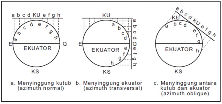 Macam-macam Proyeksi Peta