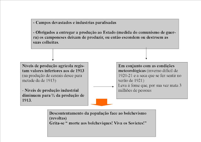 Conhecer a História: Do fim do czarismo ao Estalinismo
