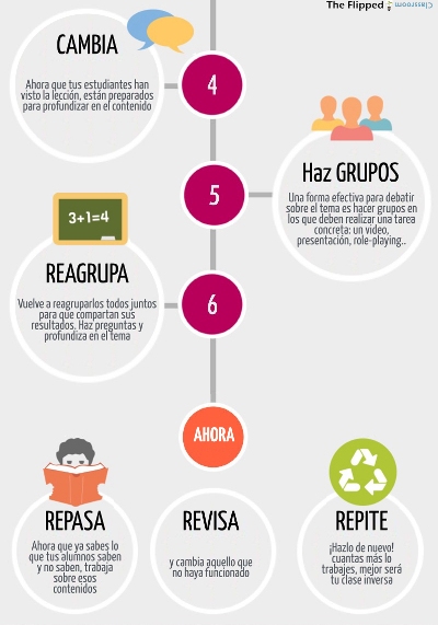 Cómo incorporar la tecnología en el aula: Aula Invertida