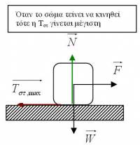 PHYSIC LESSONS: Ο ΝΟΜΟΣ ΤΗΣ ΤΡΙΒΗΣ