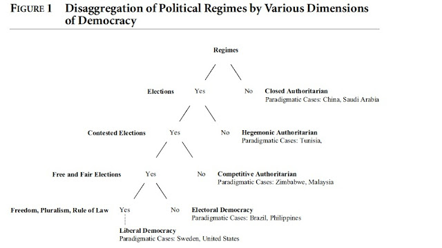 Lost in Transition: An easy way to distinguish regime types