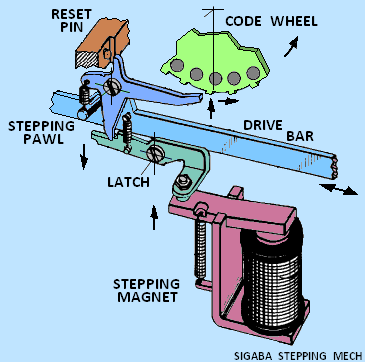 Exo Cruiser: World War II Rotor-Based Cipher Machine SIGABA