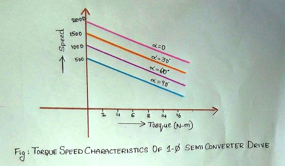 Single phase semi and full converter DC separately excited motor ...