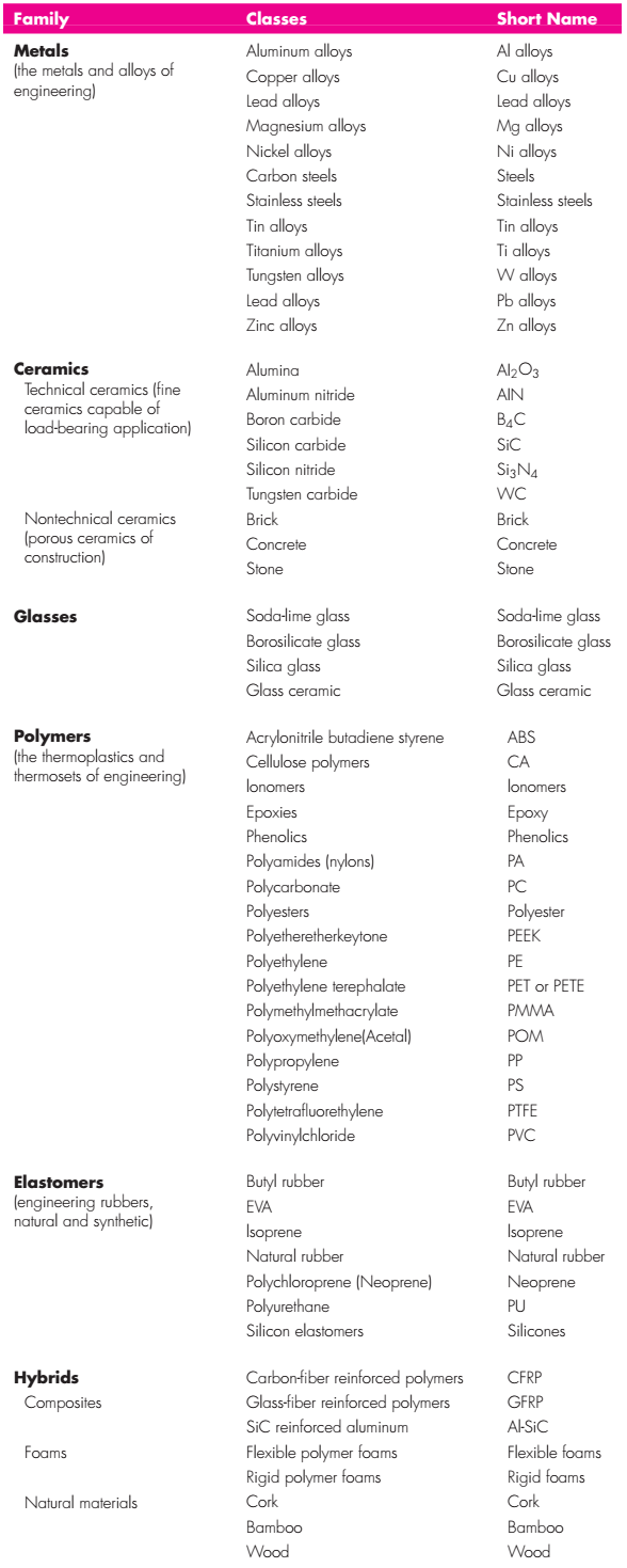 Teknologi Manufaktur: Tabel Jenis dan Kelas Bahan