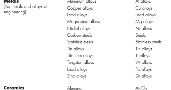 Teknologi Manufaktur: Tabel Jenis dan Kelas Bahan