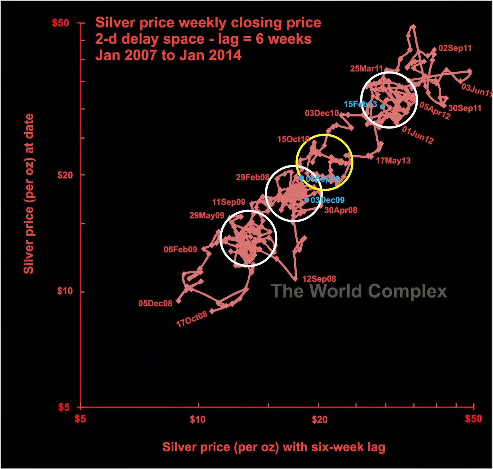 The World Complex: The recent stability of silver