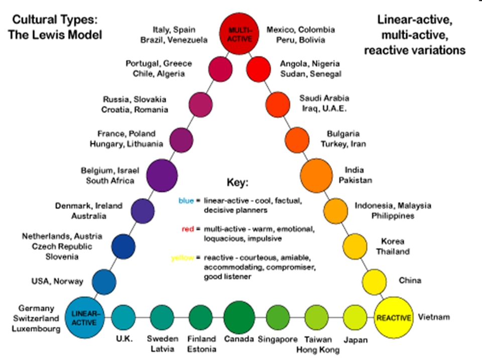 Gestión Ingenieril: The Lewis Model