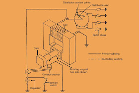 What is magneto ignition system? | Construction | Working Principle ...