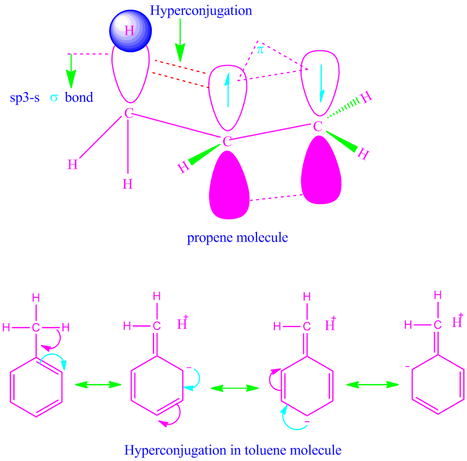 What is hyper-conjugation or Baker-Nathan effect and its stability ...